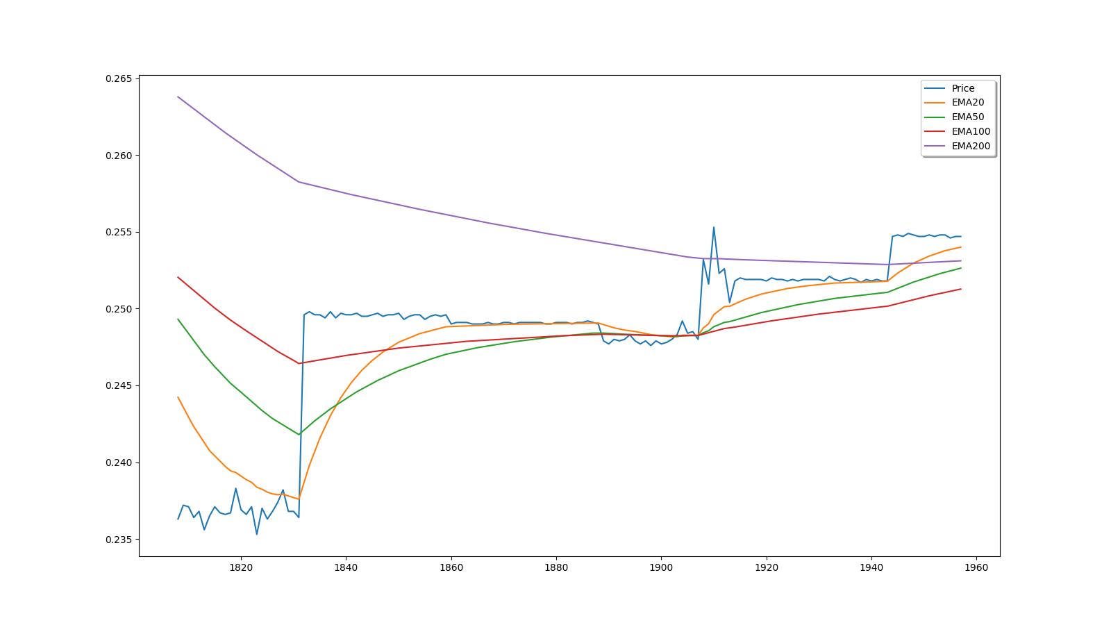 Isiklar Coin Exponential Moving Averages