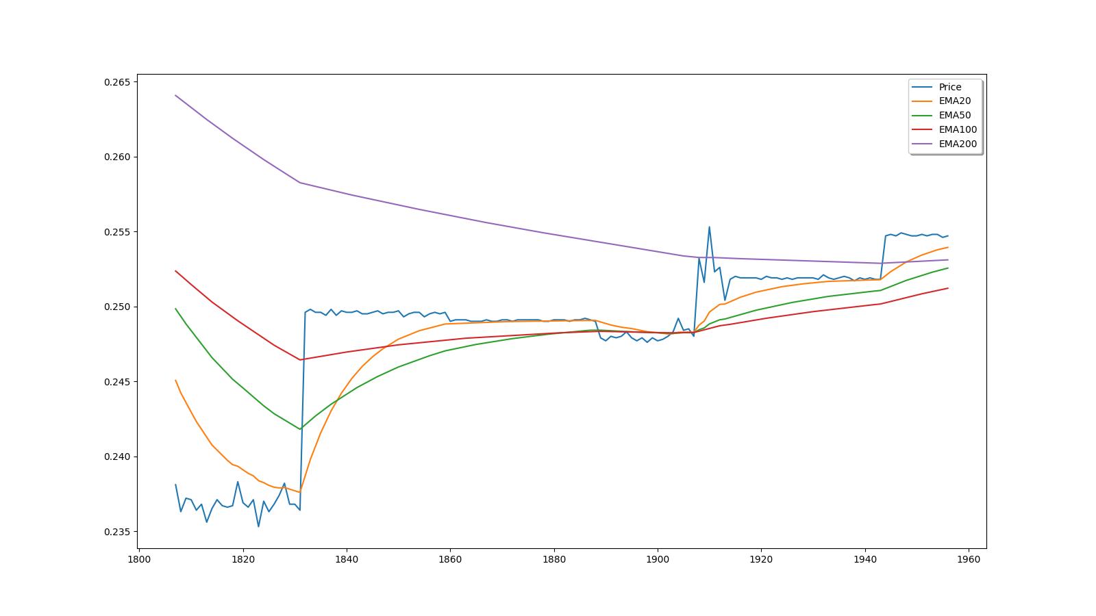Isiklar Coin Exponential Moving Averages