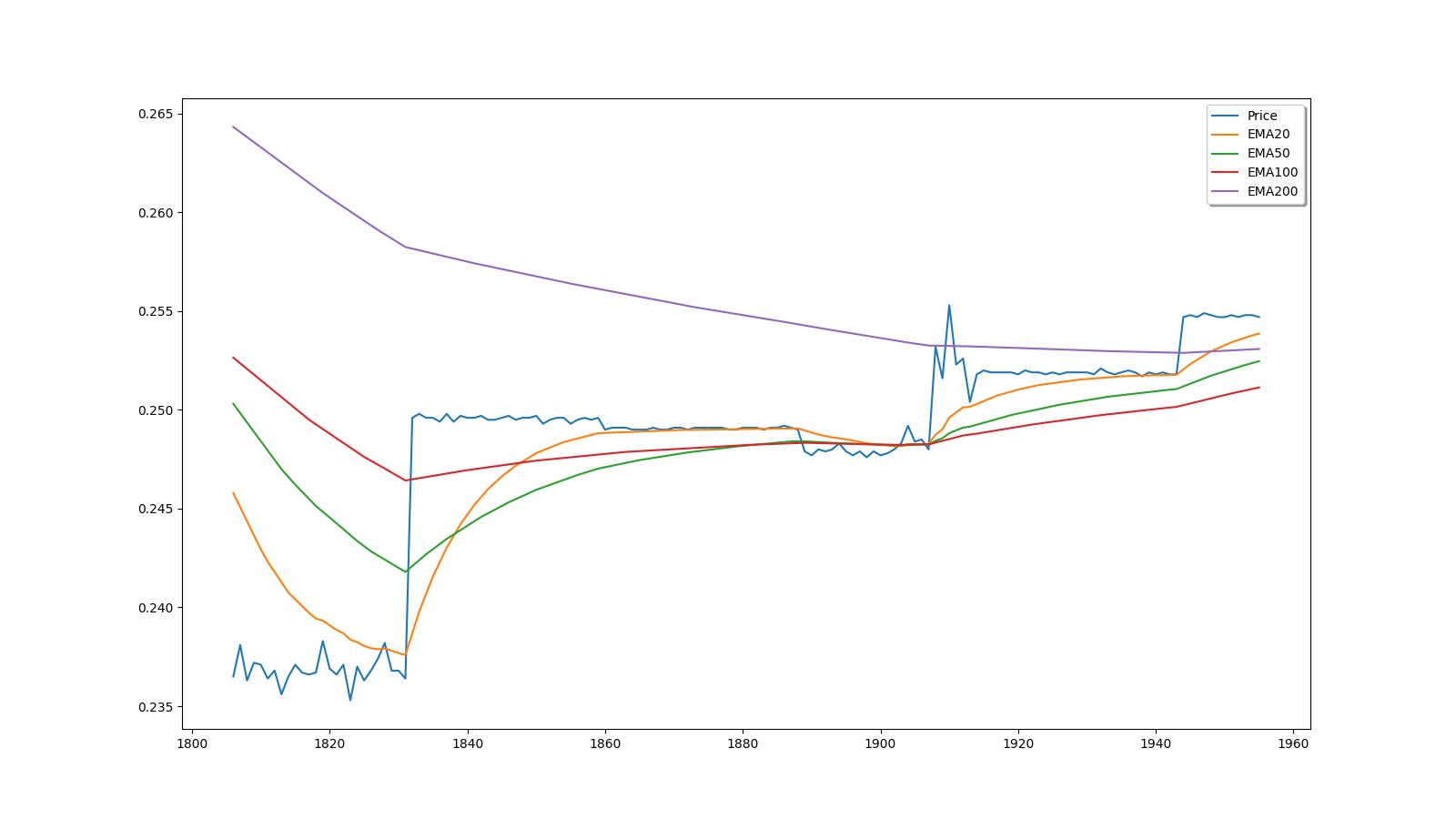 Isiklar Coin Exponential Moving Averages