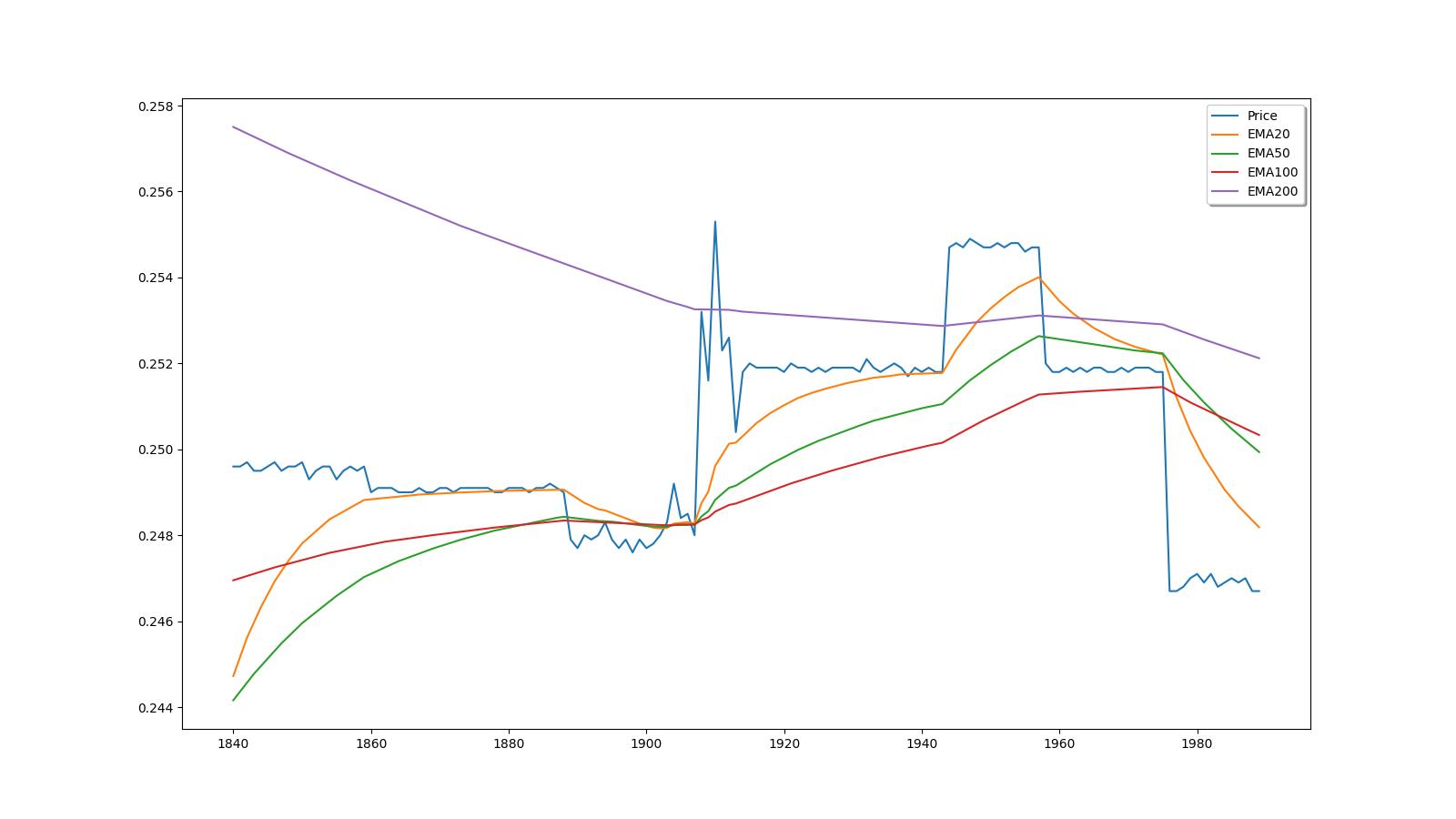 Isiklar Coin Exponential Moving Averages