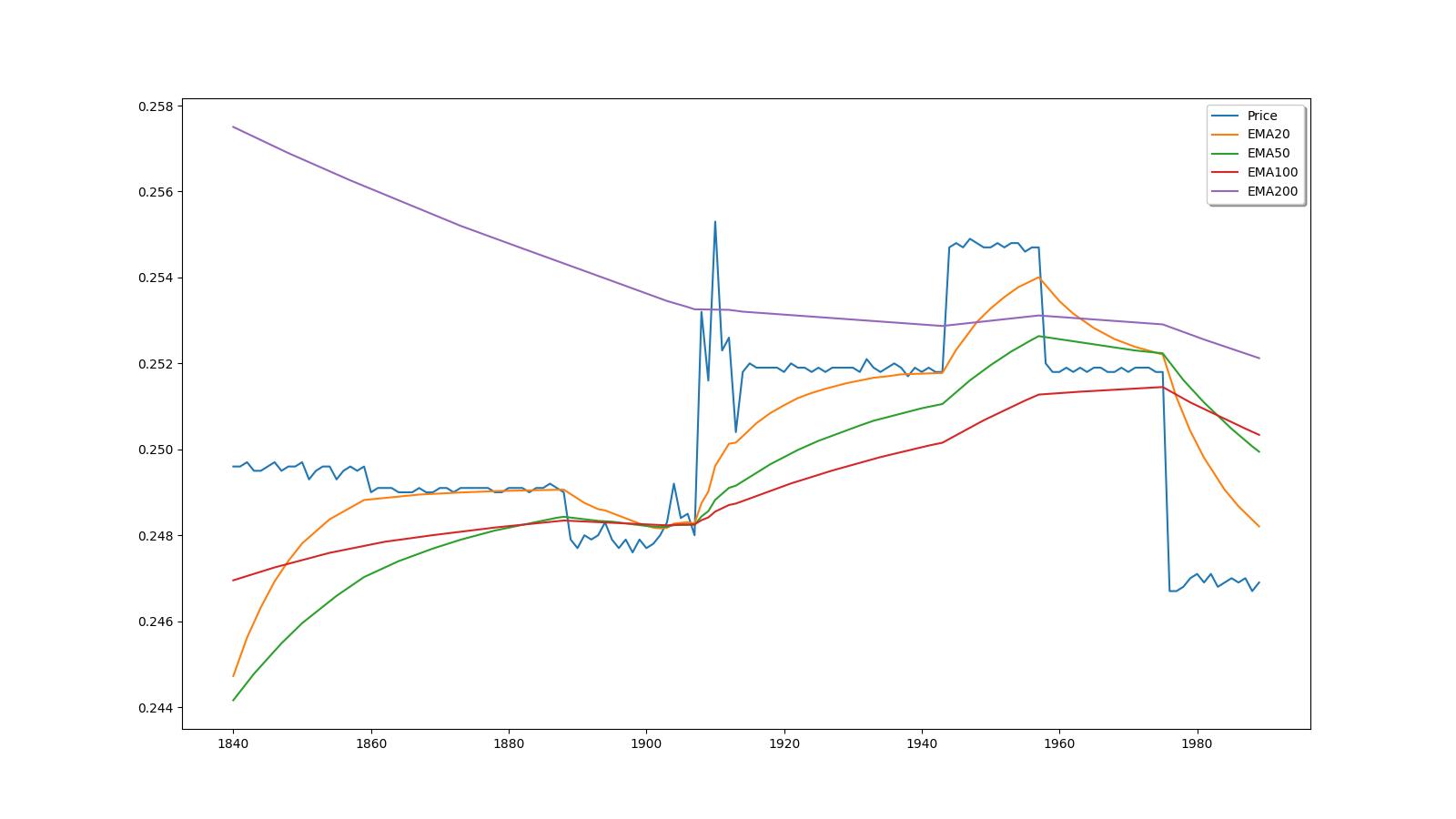 Isiklar Coin Exponential Moving Averages