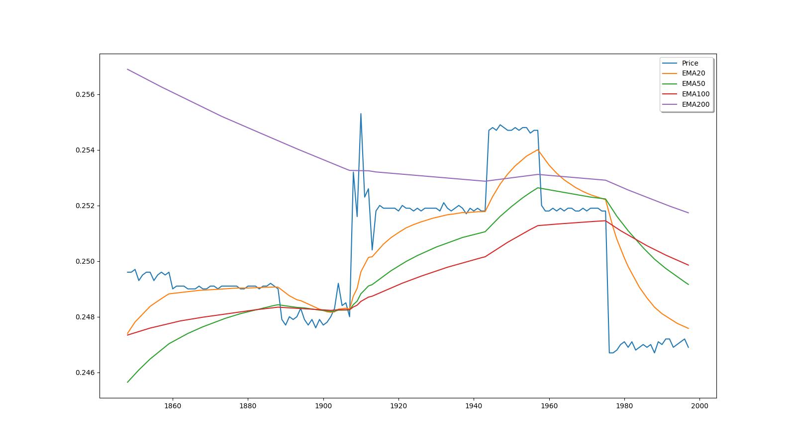 Isiklar Coin Exponential Moving Averages