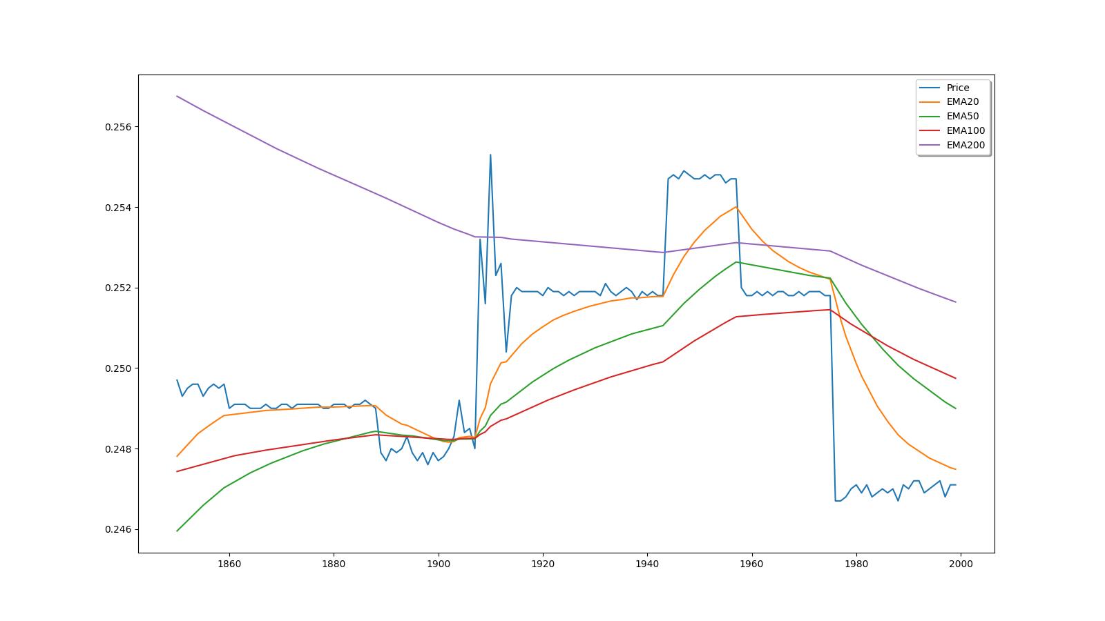 Isiklar Coin Exponential Moving Averages