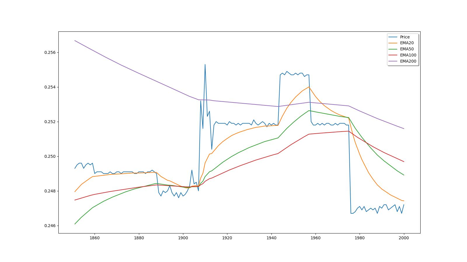 Isiklar Coin Exponential Moving Averages