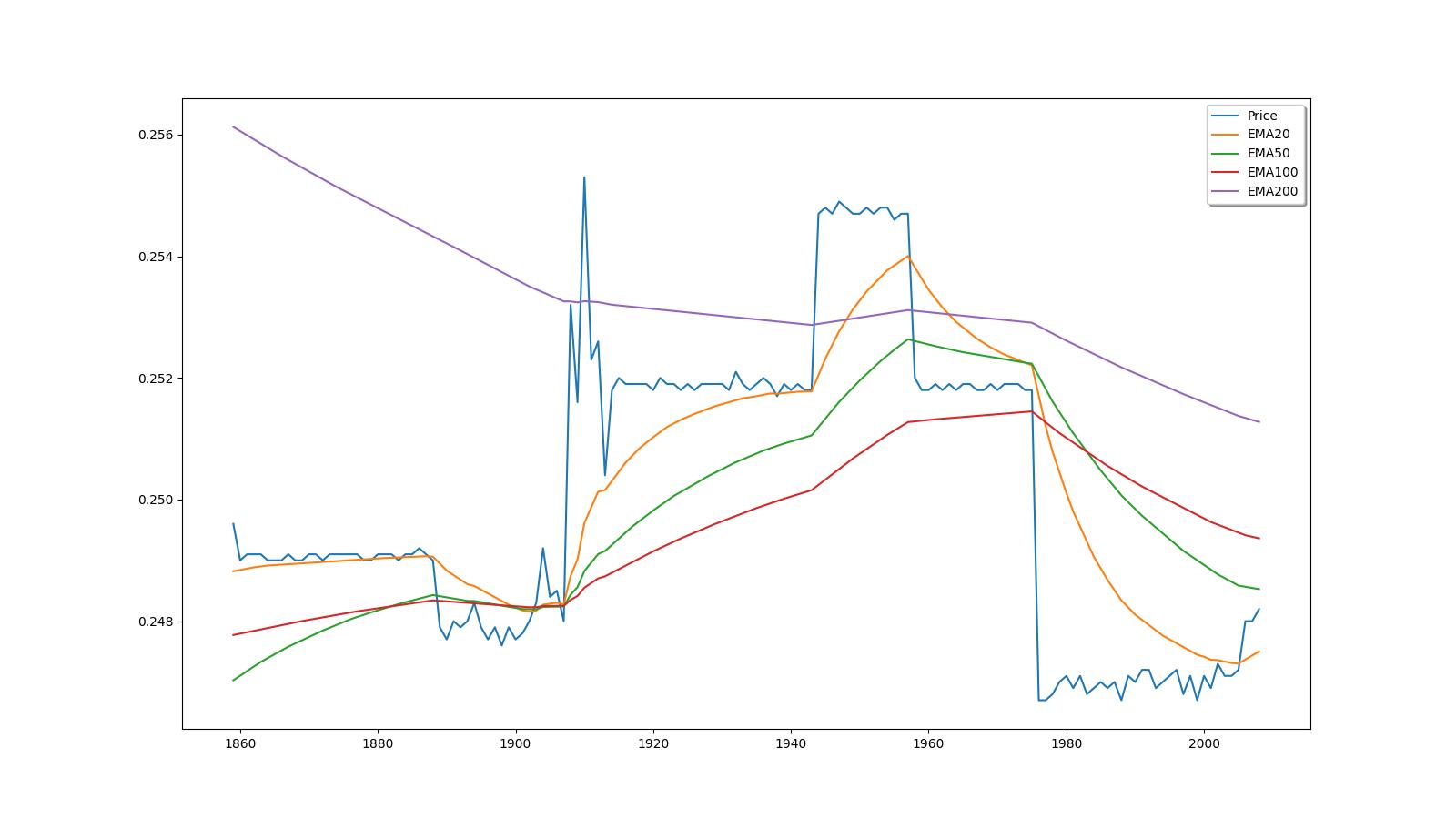 Isiklar Coin Exponential Moving Averages