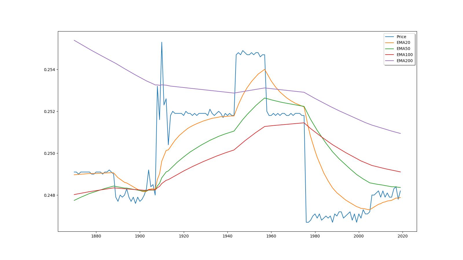 Isiklar Coin Exponential Moving Averages