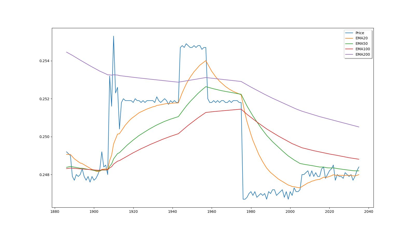 Isiklar Coin Exponential Moving Averages