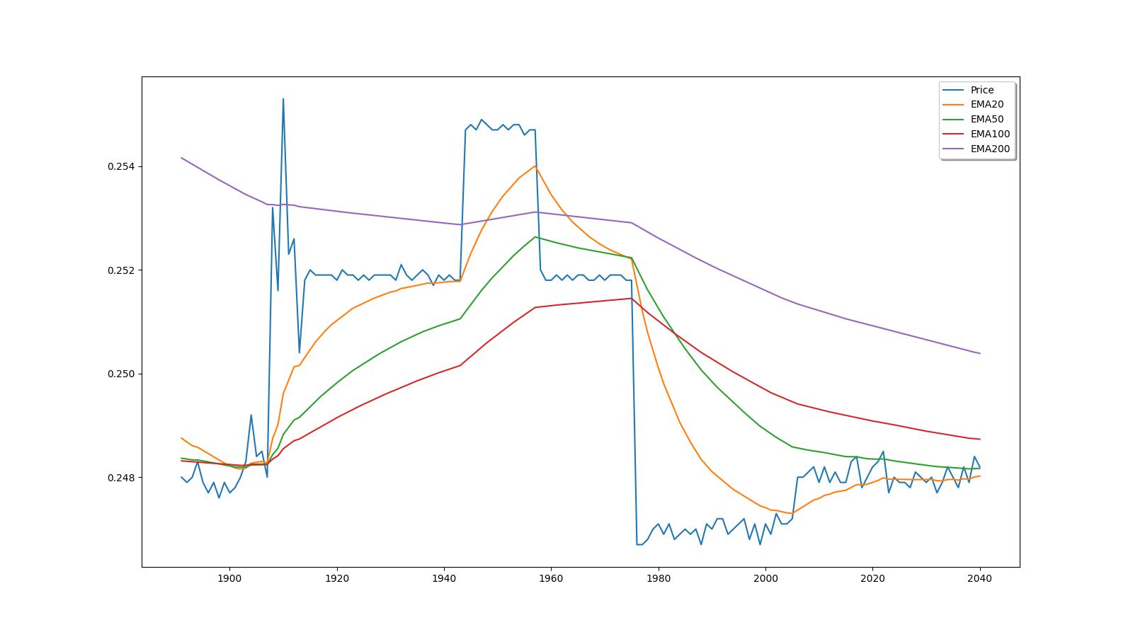 Isiklar Coin Exponential Moving Averages