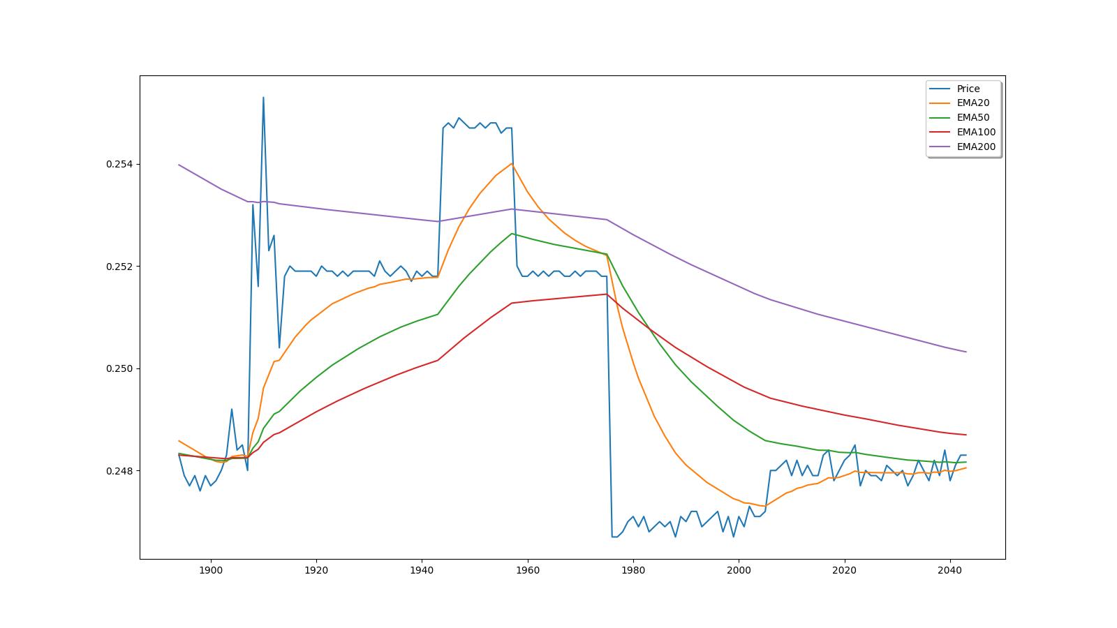 Isiklar Coin Exponential Moving Averages