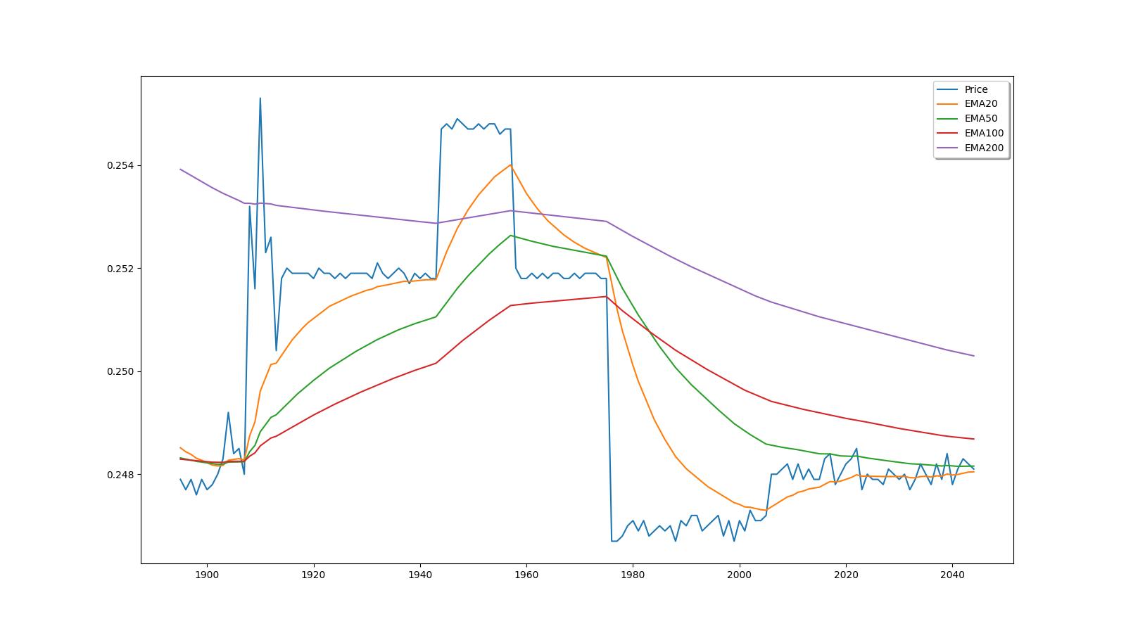 Isiklar Coin Exponential Moving Averages