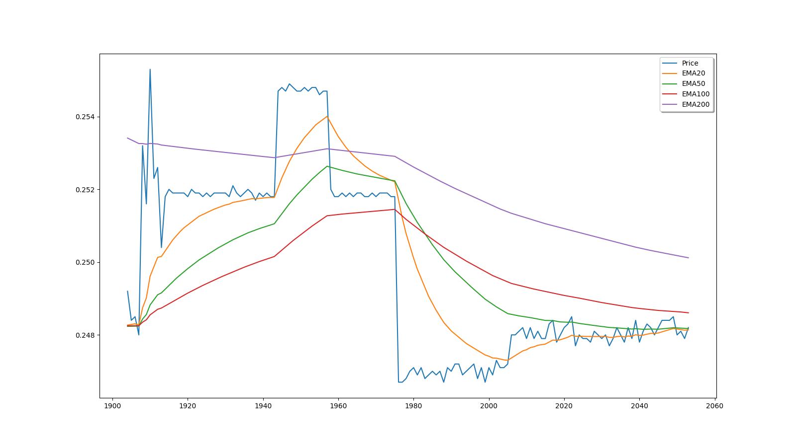 Isiklar Coin Exponential Moving Averages