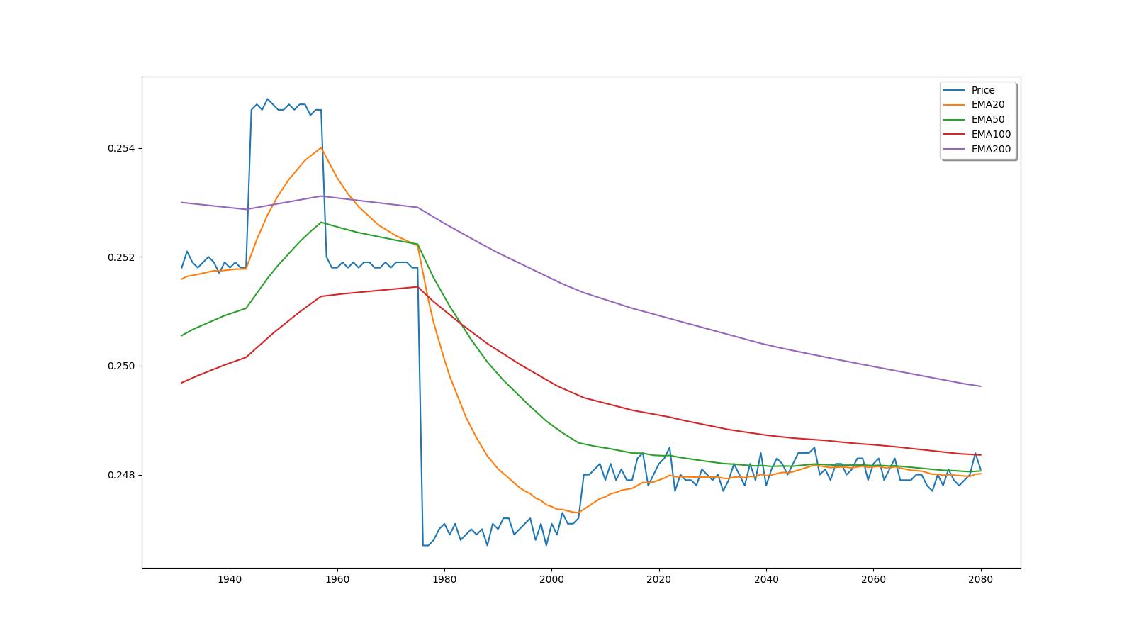 Isiklar Coin Exponential Moving Averages