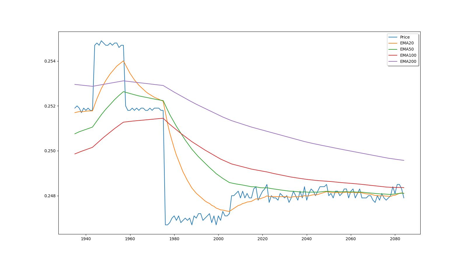 Isiklar Coin Exponential Moving Averages