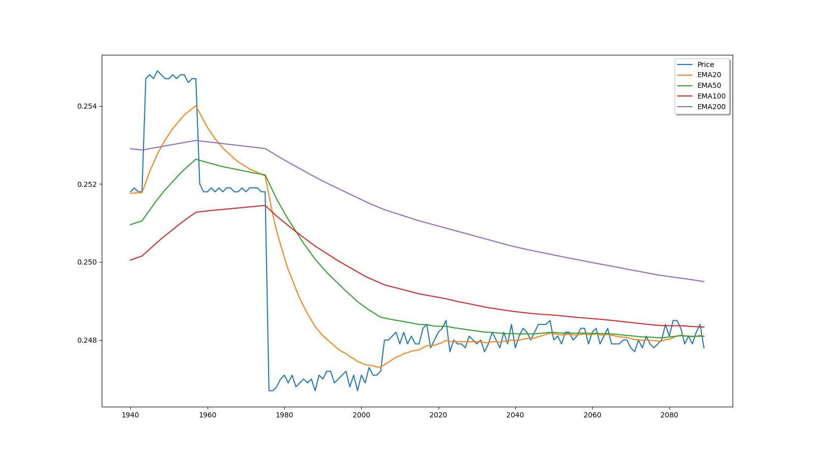 Isiklar Coin Exponential Moving Averages