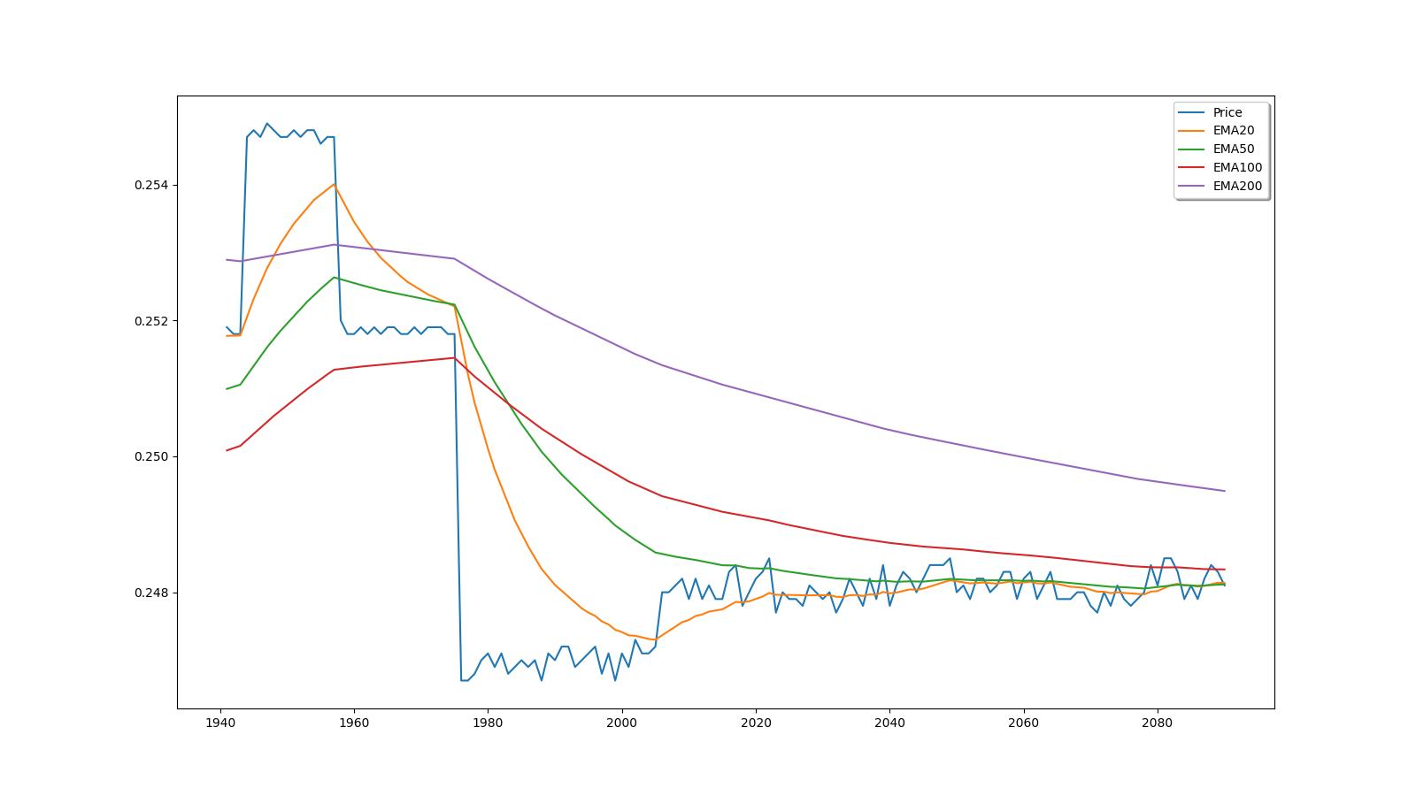 Isiklar Coin Exponential Moving Averages