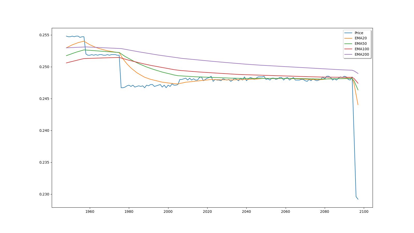 Isiklar Coin Exponential Moving Averages