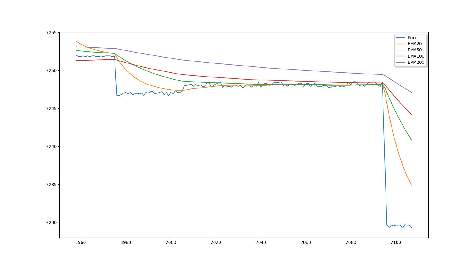 Isiklar Coin Exponential Moving Averages