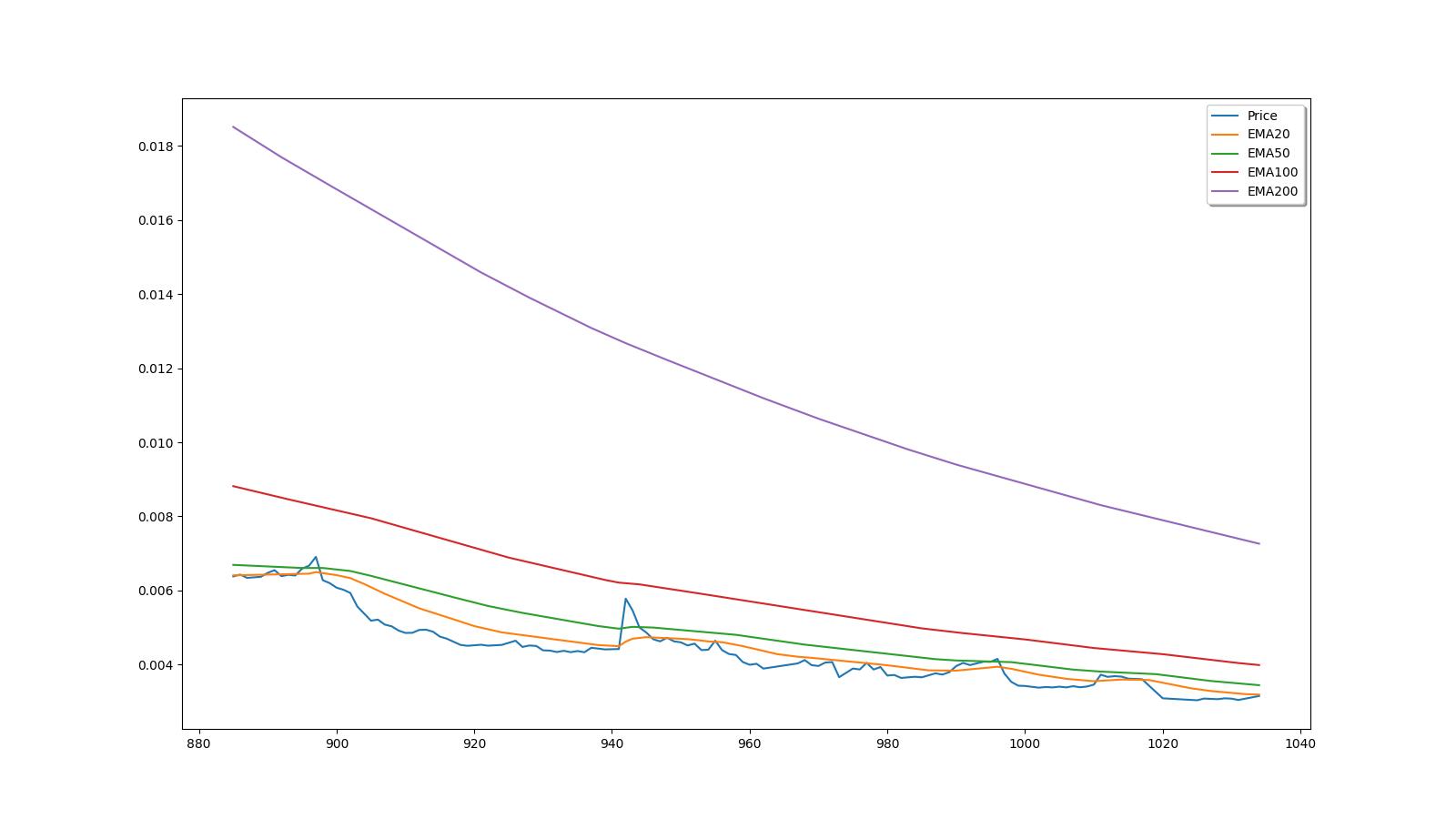 ISKRA Token Exponential Moving Averages