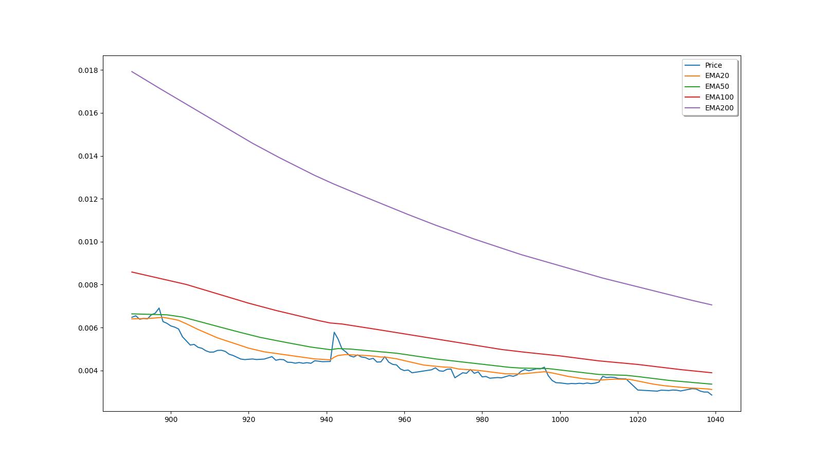 ISKRA Token Exponential Moving Averages