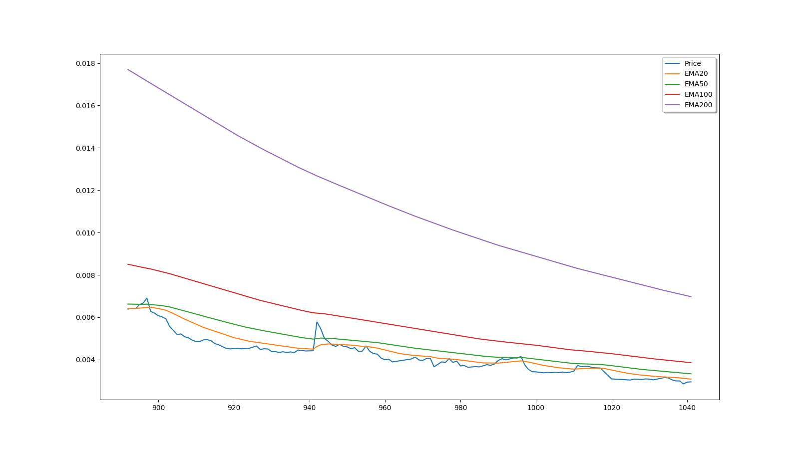 ISKRA Token Exponential Moving Averages