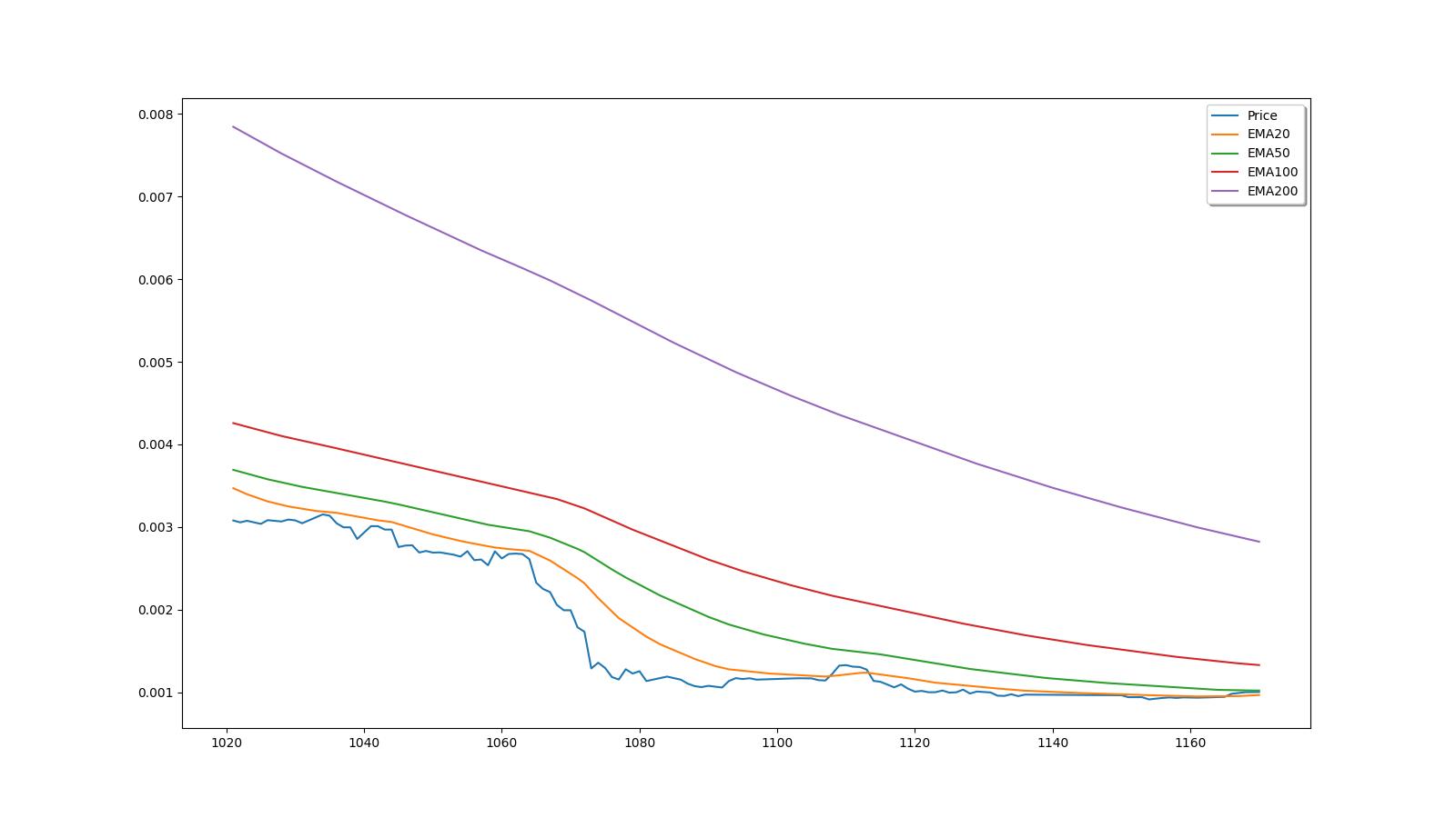 ISKRA Token Exponential Moving Averages
