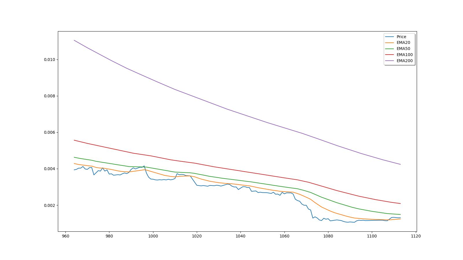 ISKRA Token Exponential Moving Averages