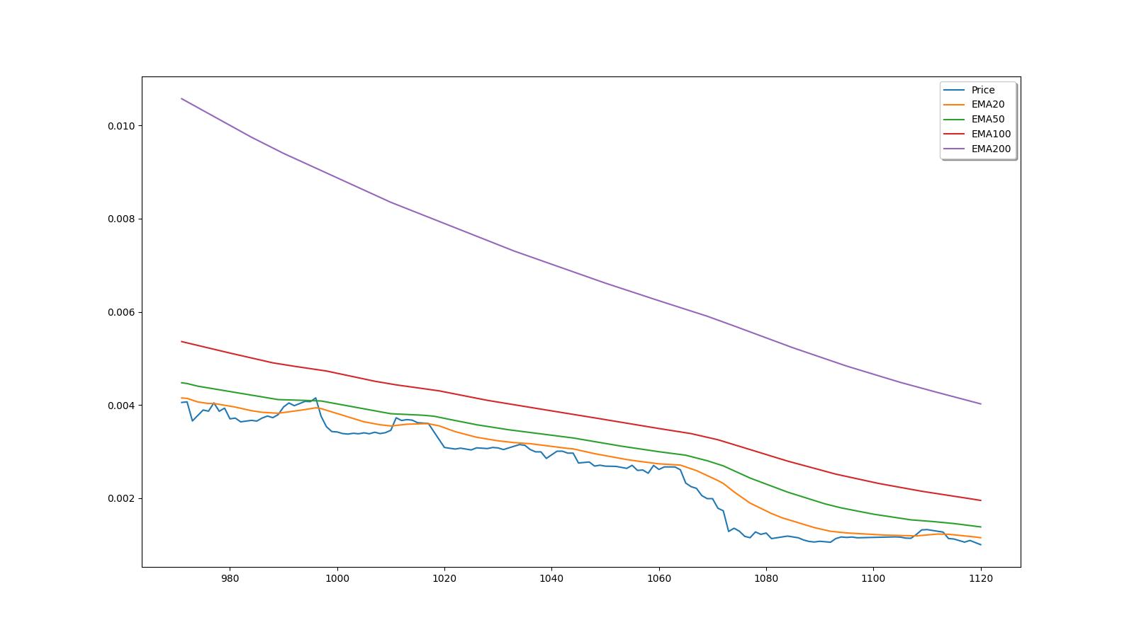 ISKRA Token Exponential Moving Averages