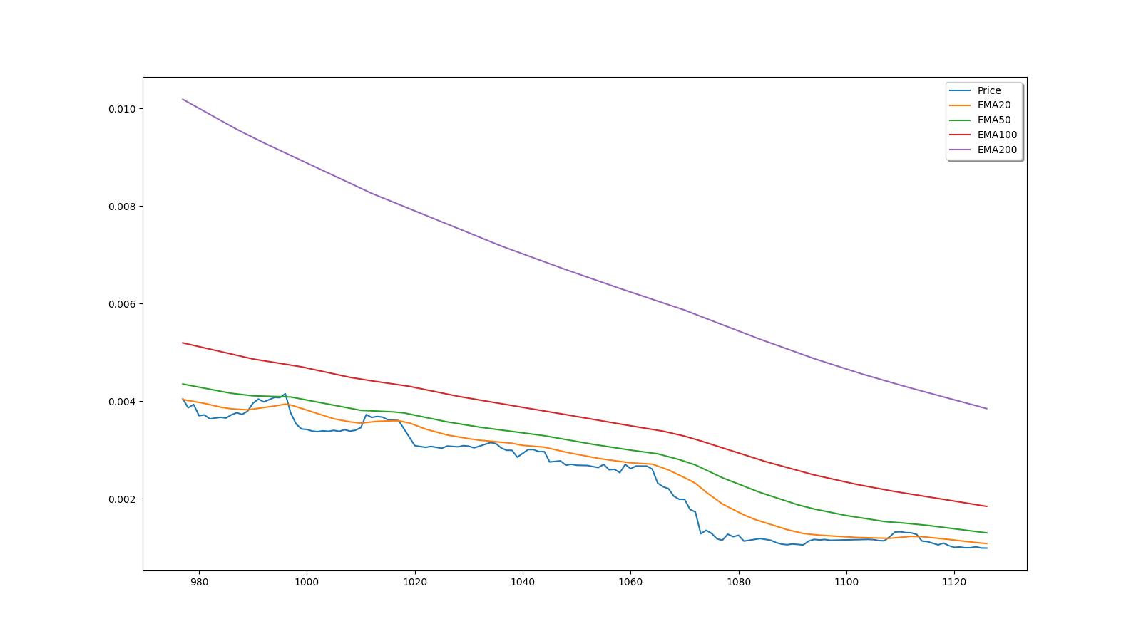 ISKRA Token Exponential Moving Averages