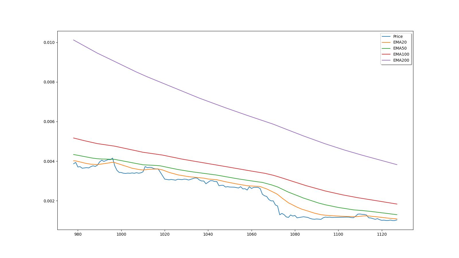 ISKRA Token Exponential Moving Averages