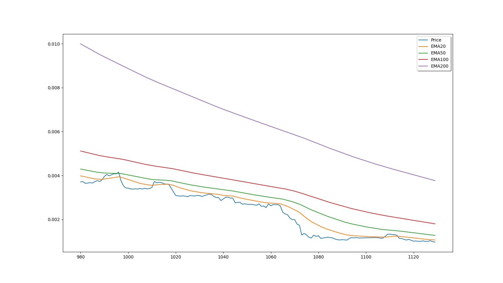 ISKRA Token Exponential Moving Averages