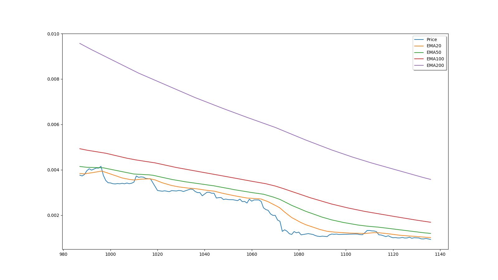 ISKRA Token Exponential Moving Averages