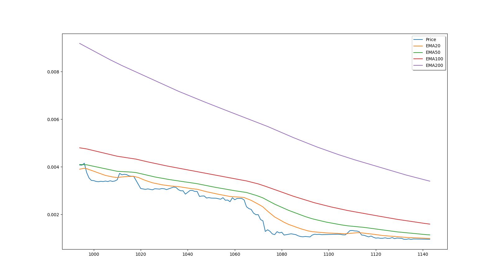 ISKRA Token Exponential Moving Averages