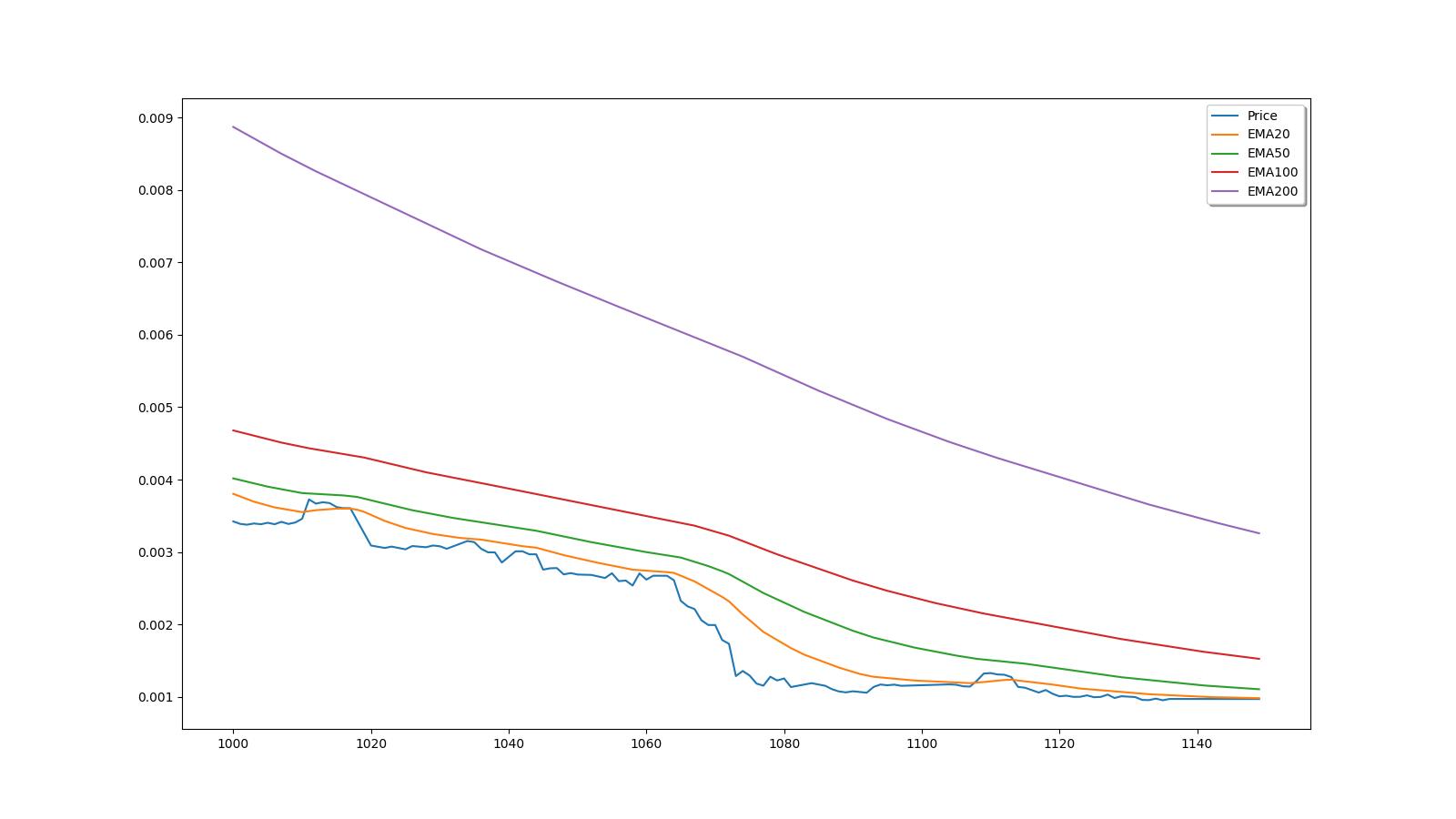 ISKRA Token Exponential Moving Averages