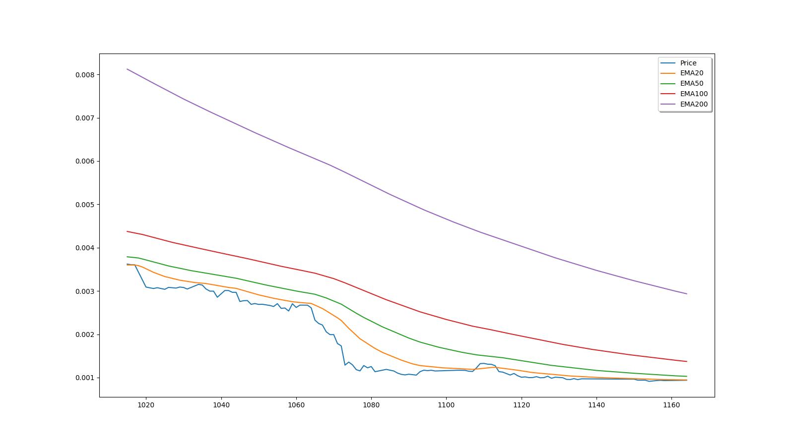 ISKRA Token Exponential Moving Averages