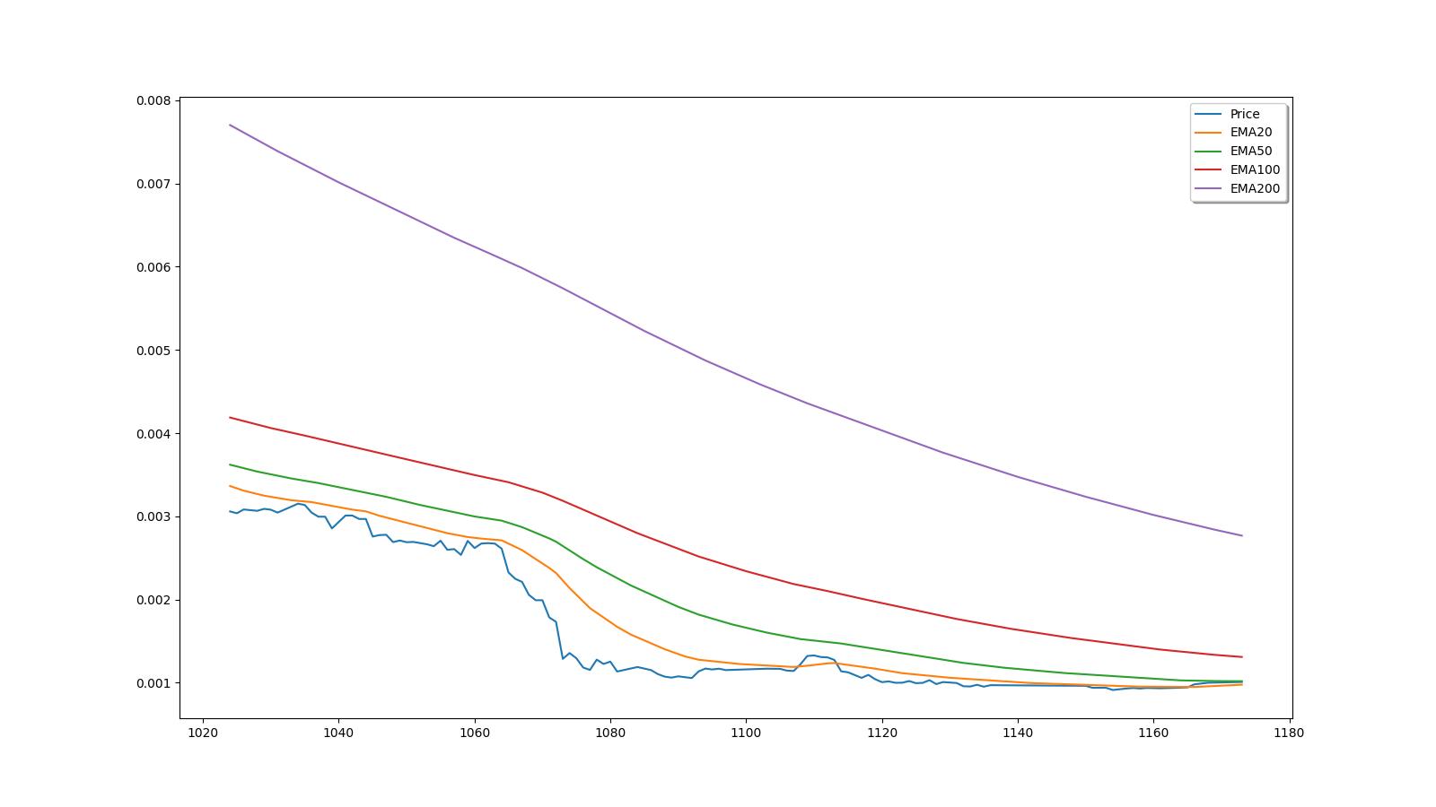 ISKRA Token Exponential Moving Averages