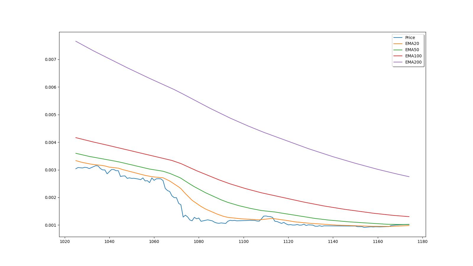 ISKRA Token Exponential Moving Averages