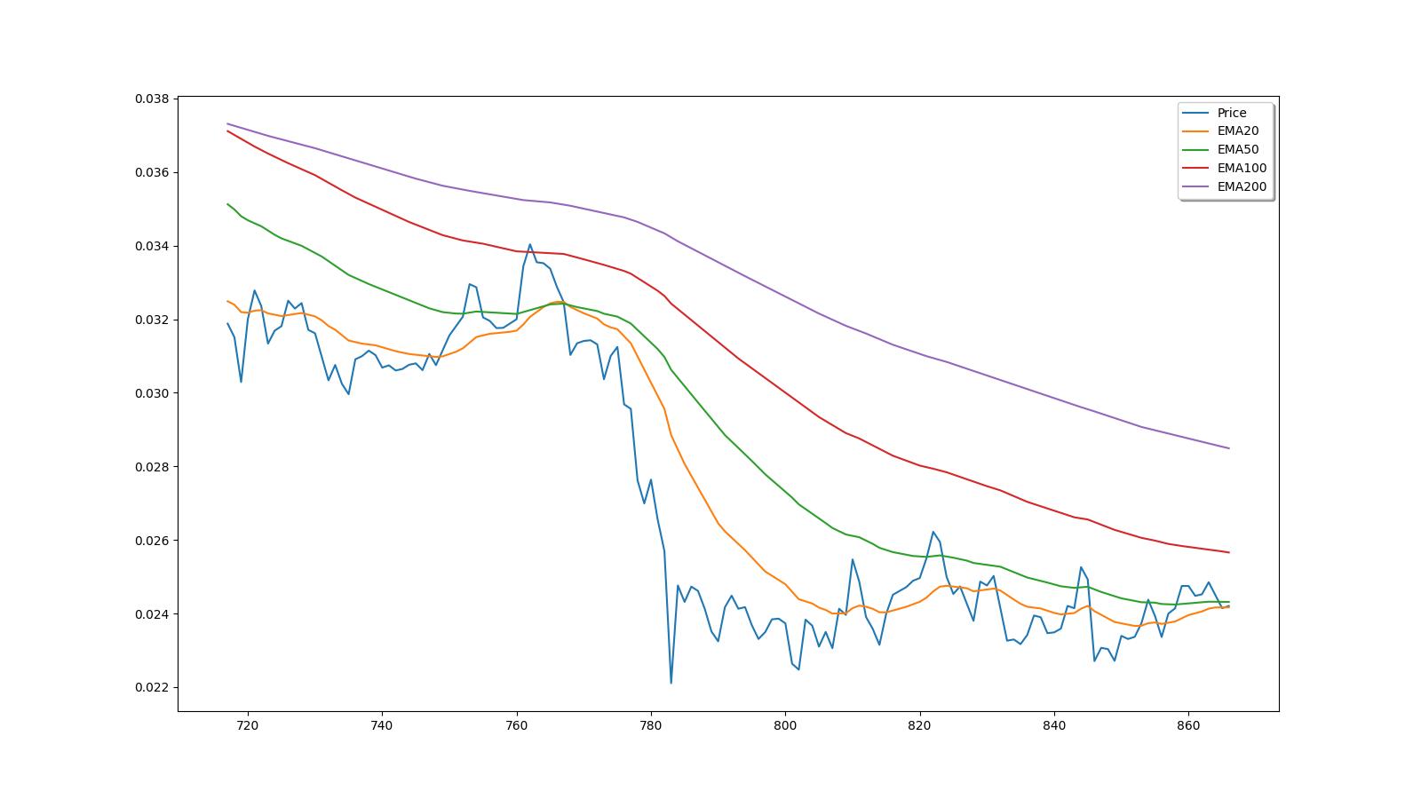 ISKRA Exponential Moving Averages