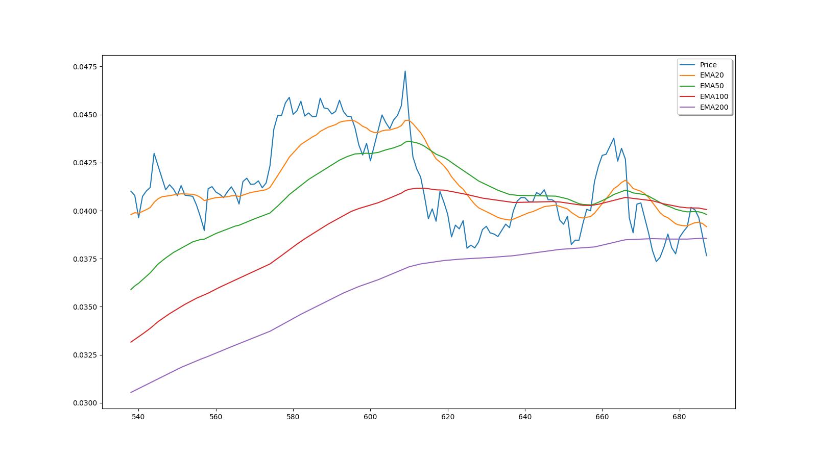 ISKRA Exponential Moving Averages