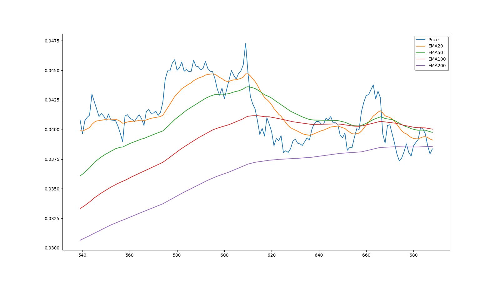 ISKRA Exponential Moving Averages