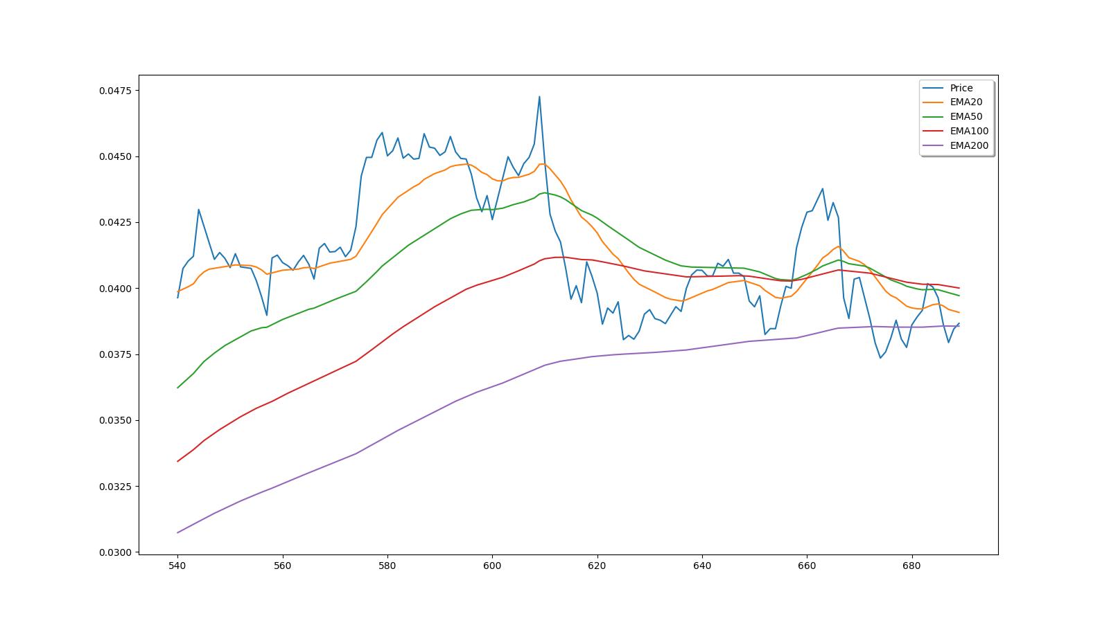 ISKRA Exponential Moving Averages