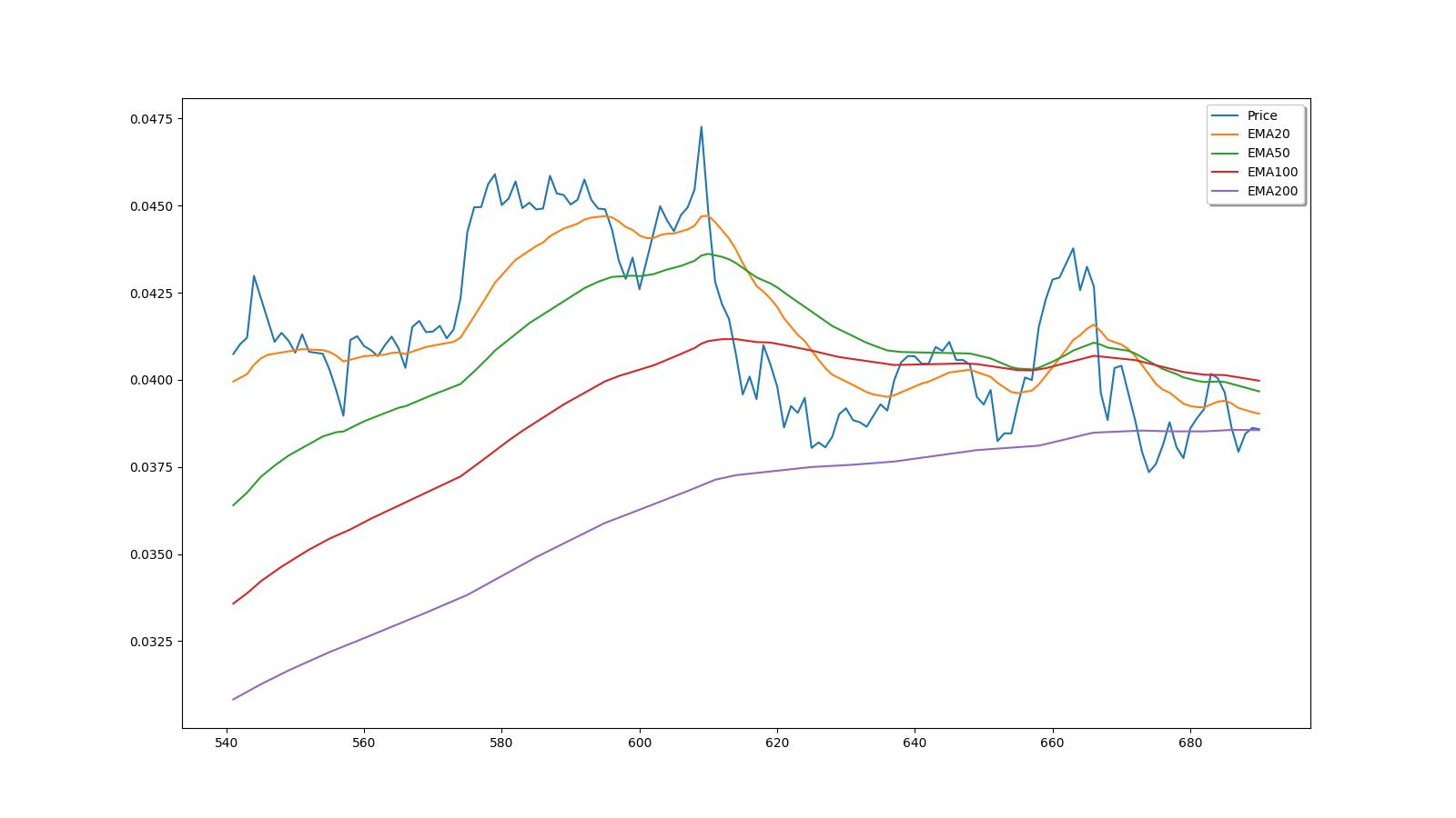 ISKRA Exponential Moving Averages