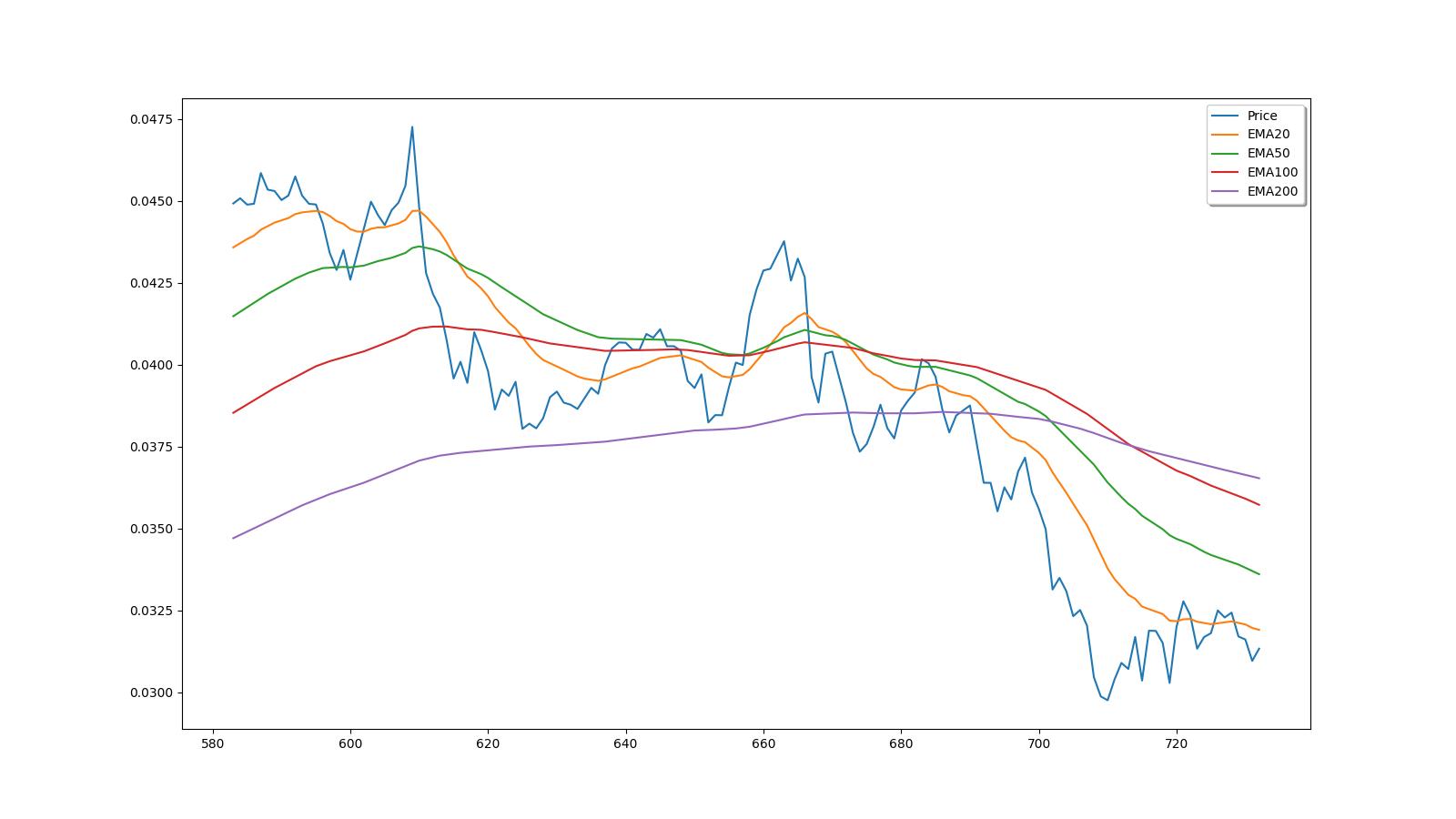 ISKRA Exponential Moving Averages