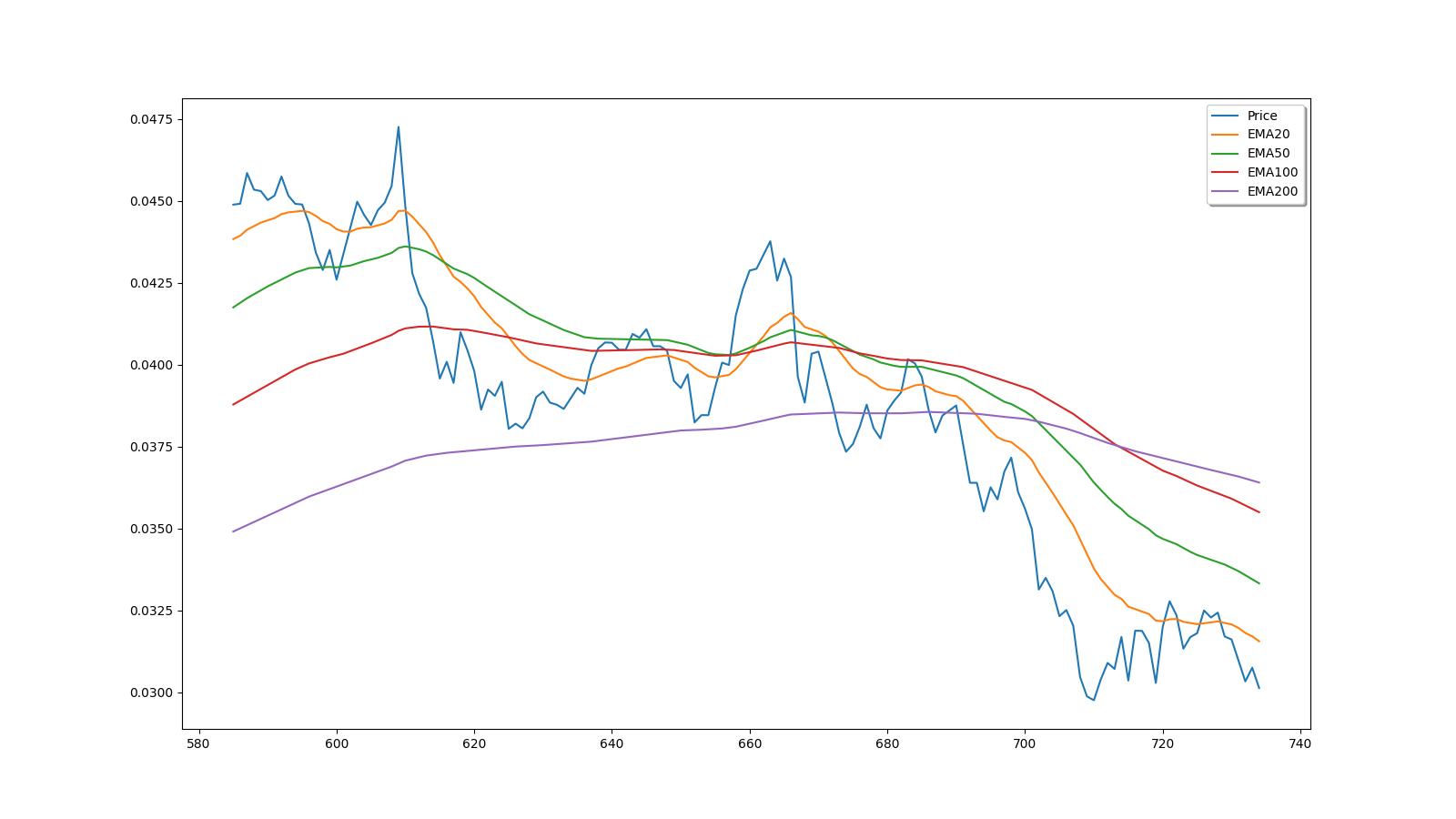 ISKRA Exponential Moving Averages