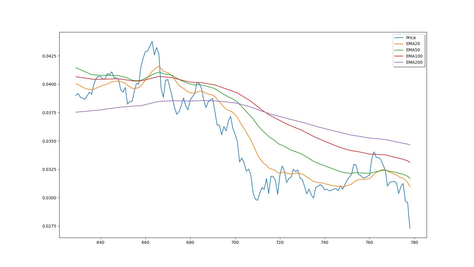 ISKRA Exponential Moving Averages