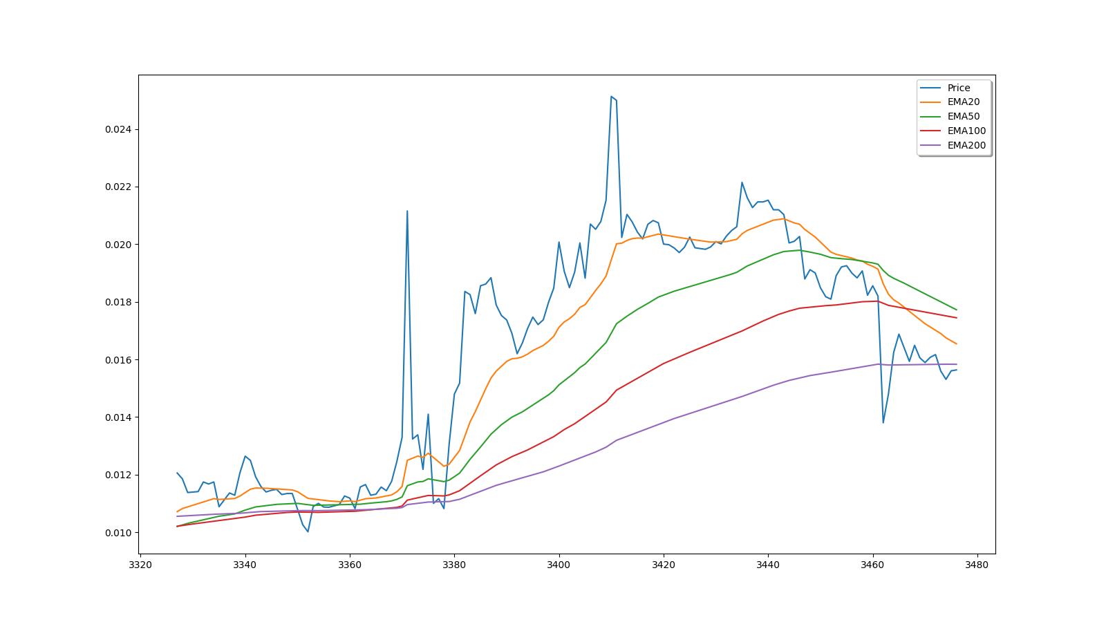IslaCoin Exponential Moving Averages