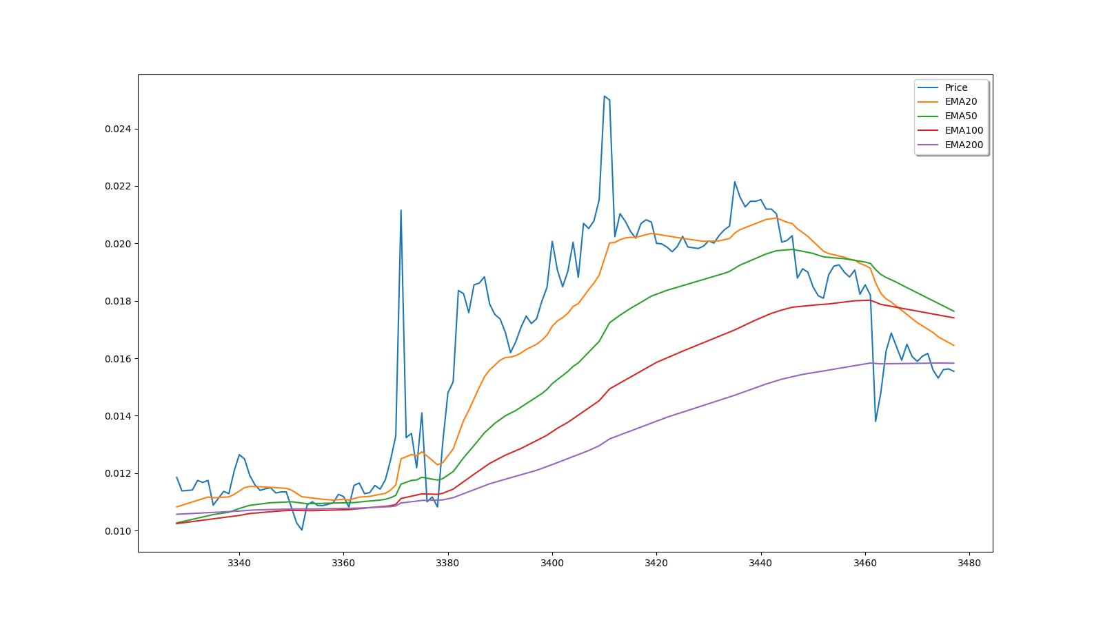 IslaCoin Exponential Moving Averages
