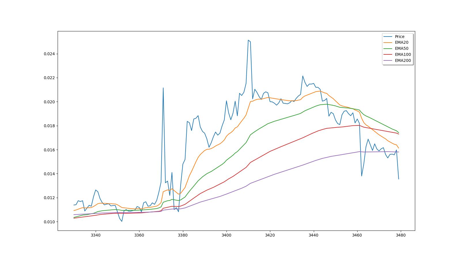 IslaCoin Exponential Moving Averages