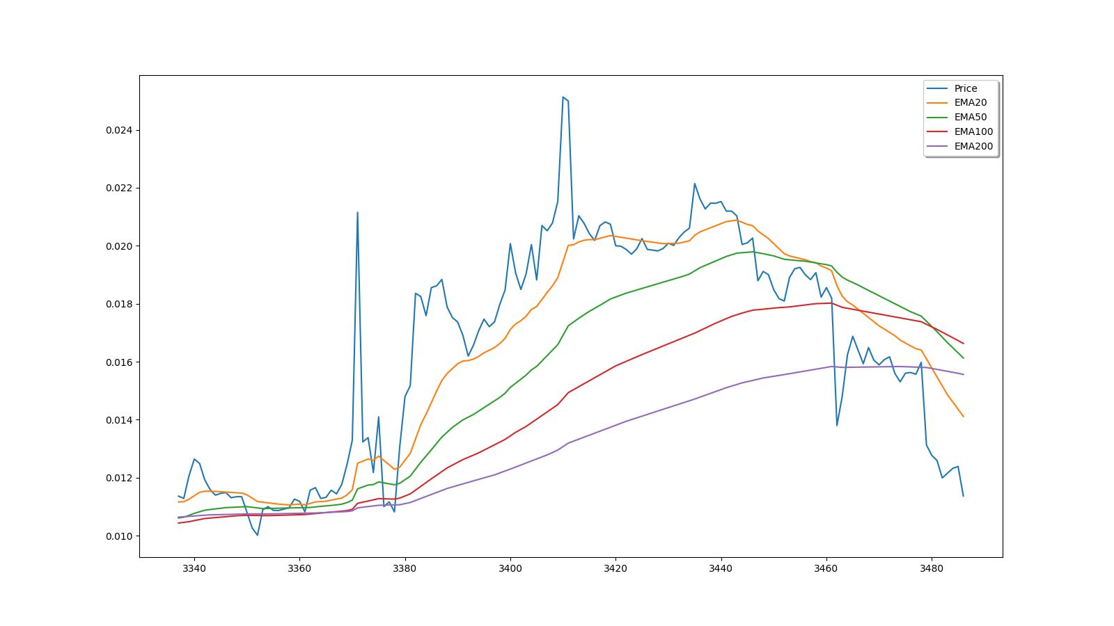 IslaCoin Exponential Moving Averages