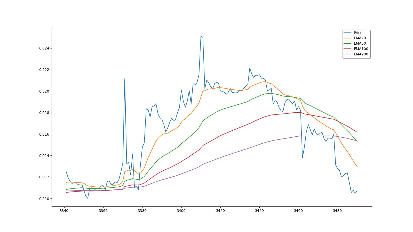 IslaCoin Exponential Moving Averages