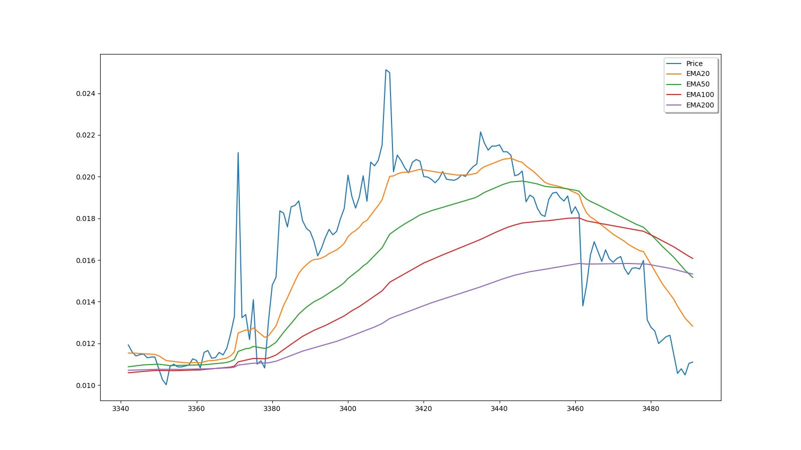 IslaCoin Exponential Moving Averages
